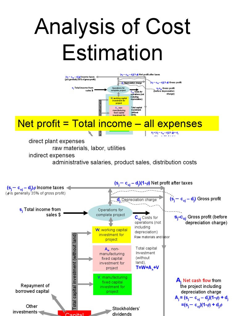 Analysis of Cost Estimation | Fixed Capital | Capital (Economics)