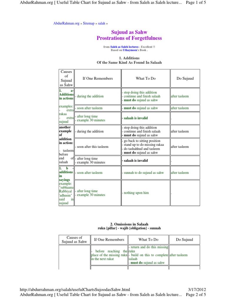 Sujuud as Sahw Guide for Salaah | PDF | Islamic Behaviour And ...