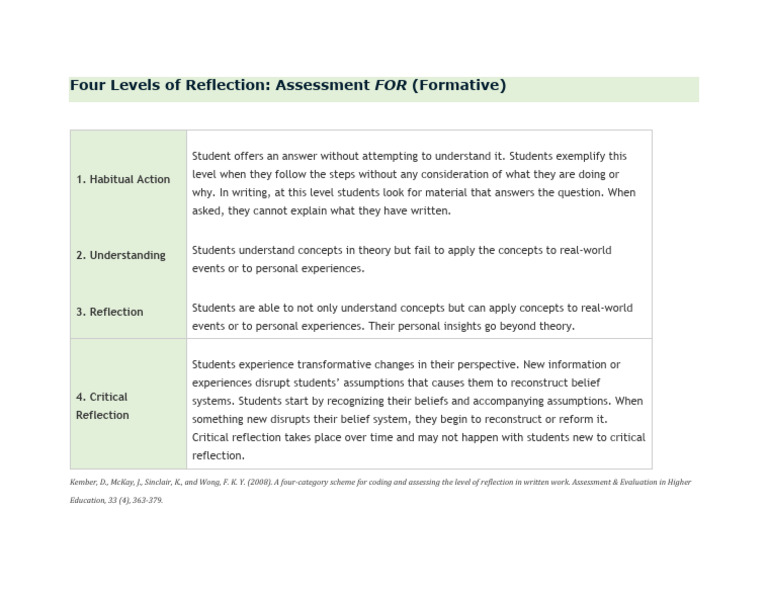 Four Levels of Reflection_Assessment FOR_Formative | PDF