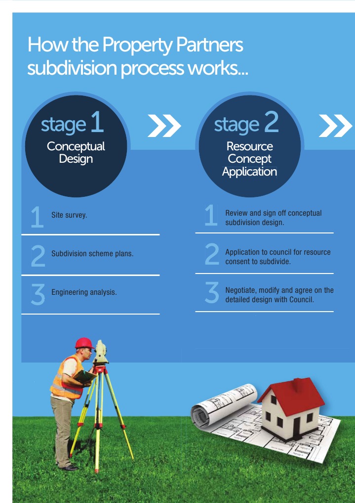 Subdivision Process Guide | PDF | Business | Finance & Money Management
