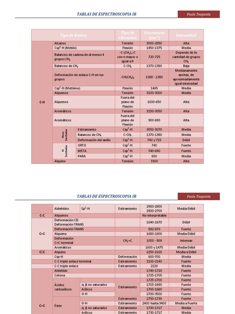 Tablas de IR | Espectroscopia infrarroja | Alqueno