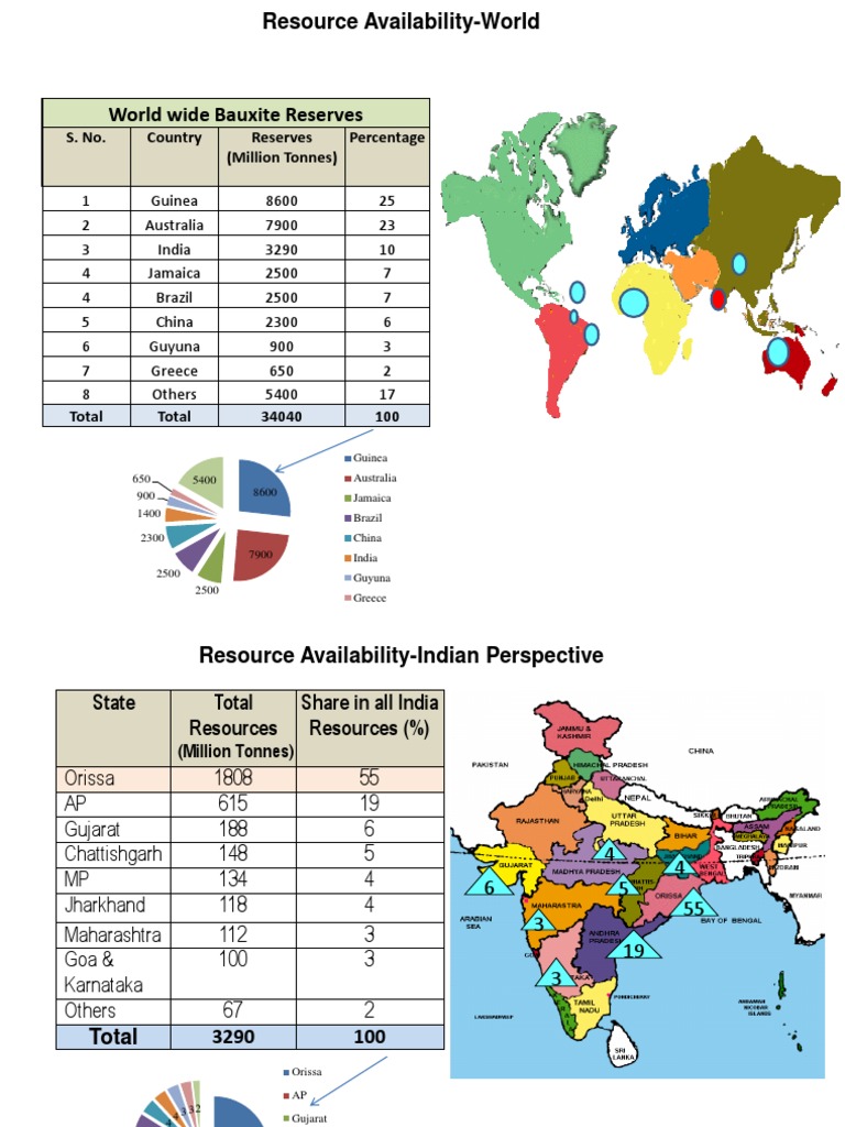 Global and Indian Bauxite Reserves | PDF | Travel