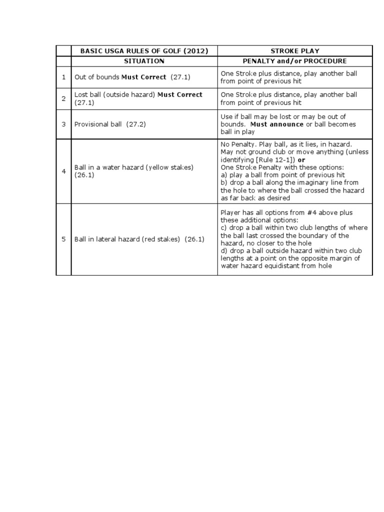 Basic Usga Rules of Golf (2012) Stroke Play Situation Penalty And/Or ...