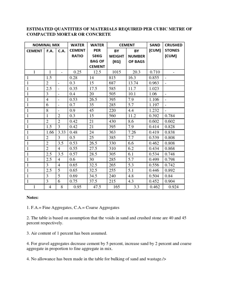 Concrete and Mortar Material Estimates | PDF | Construction Aggregate ...