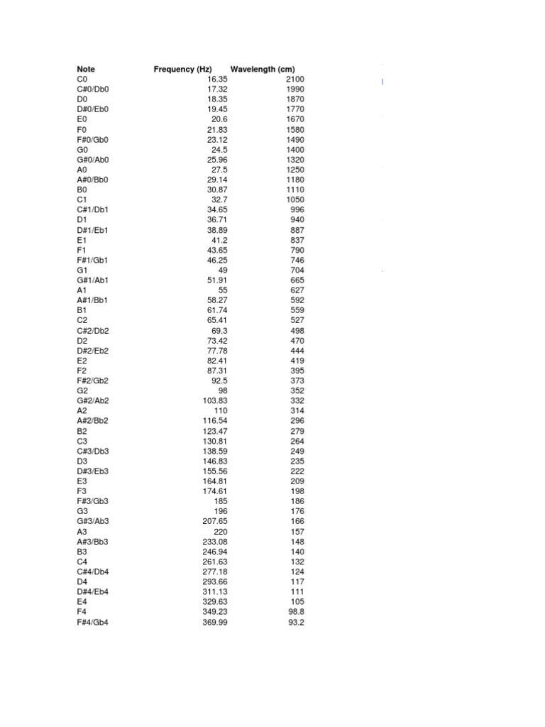 Musical Note Frequencies and Wavelengths | PDF | Sports & Recreation