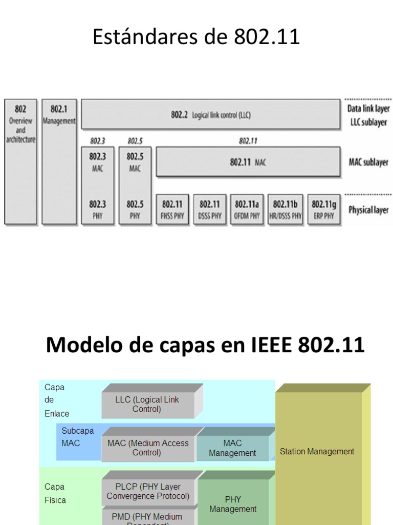Modelo de Capas en IEEE 802 MAC | PDF | Ieee 802.11 | Protocolos de red