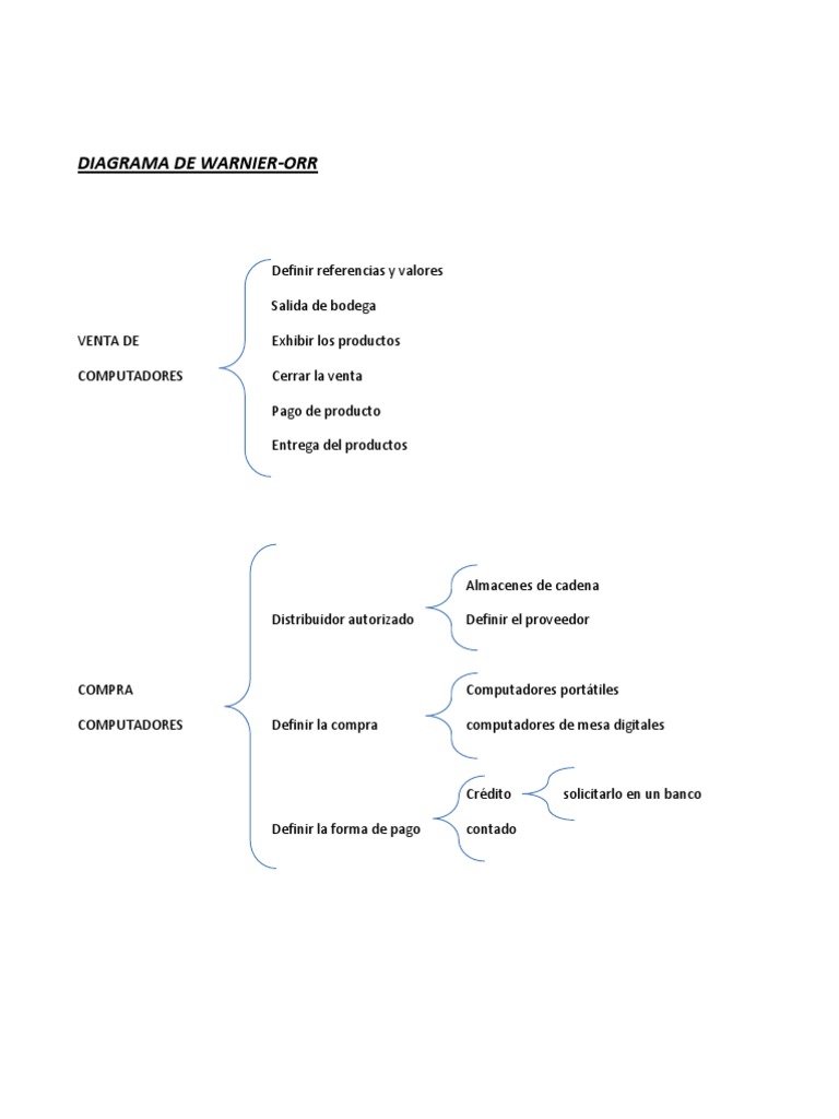 Diagrama de Warnier Taller | PDF