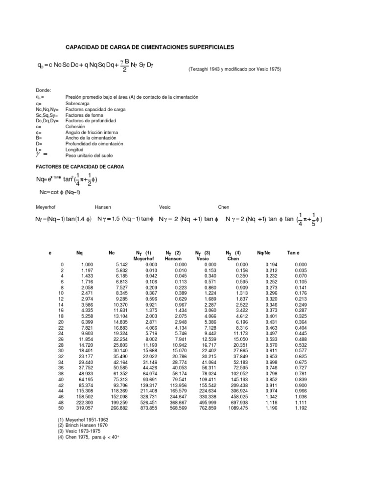 Analisis de Cimentacion | PDF | Fundación (Ingeniería) | Componentes