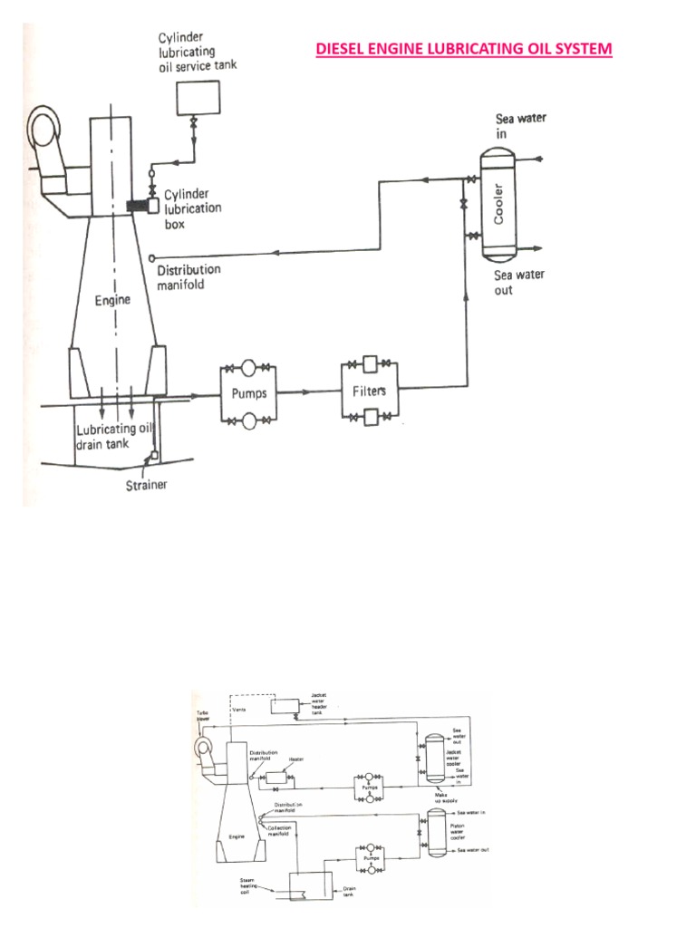 Diesel Engine Lubricating Oil System | PDF