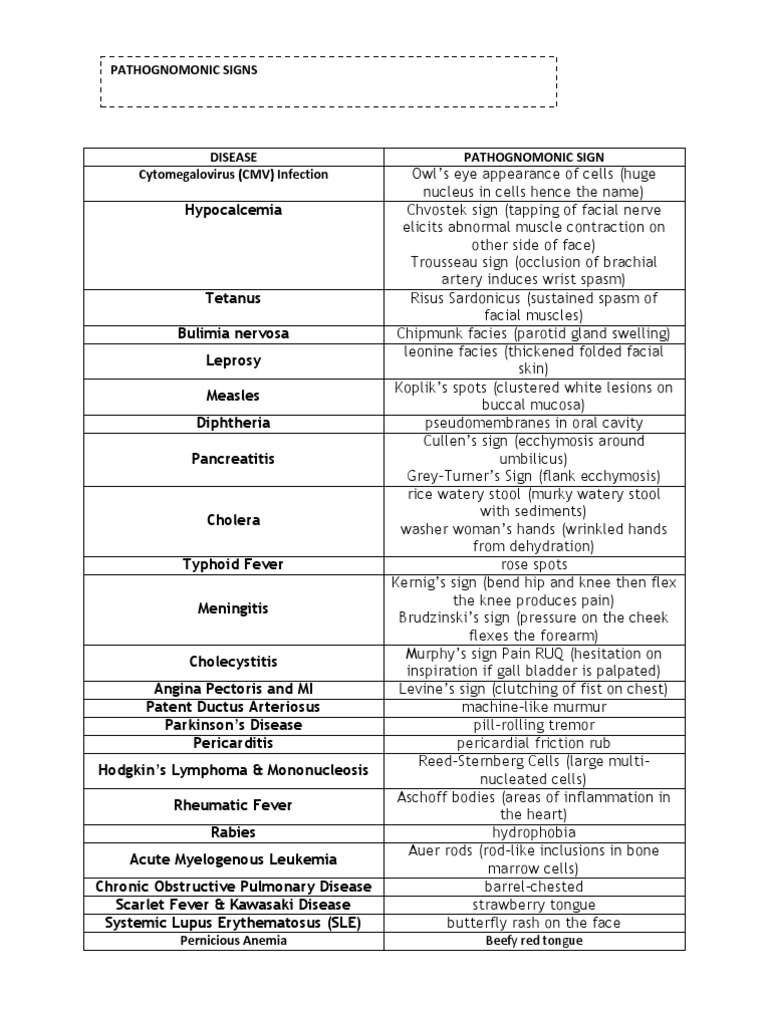 Pathognomonic Signs | PDF
