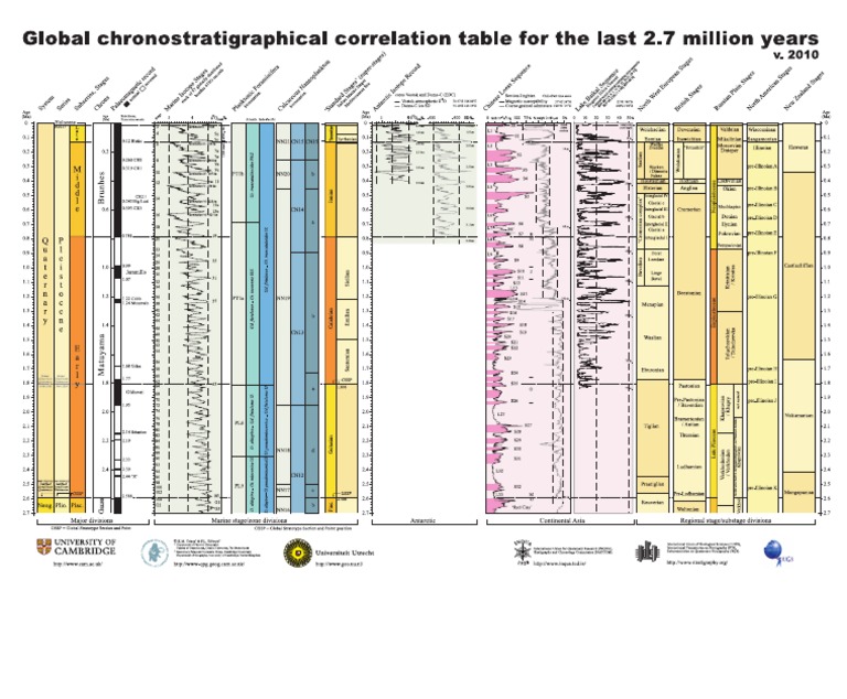 Quaternary Chart | PDF