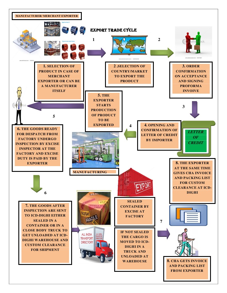 Export Trade Cycle | PDF | Bill Of Lading | Freight Transport