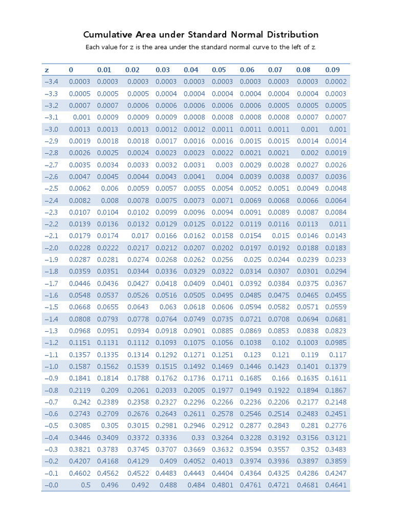 Cumulative Area Under Standard Normal Distribution | PDF | Mathematical ...