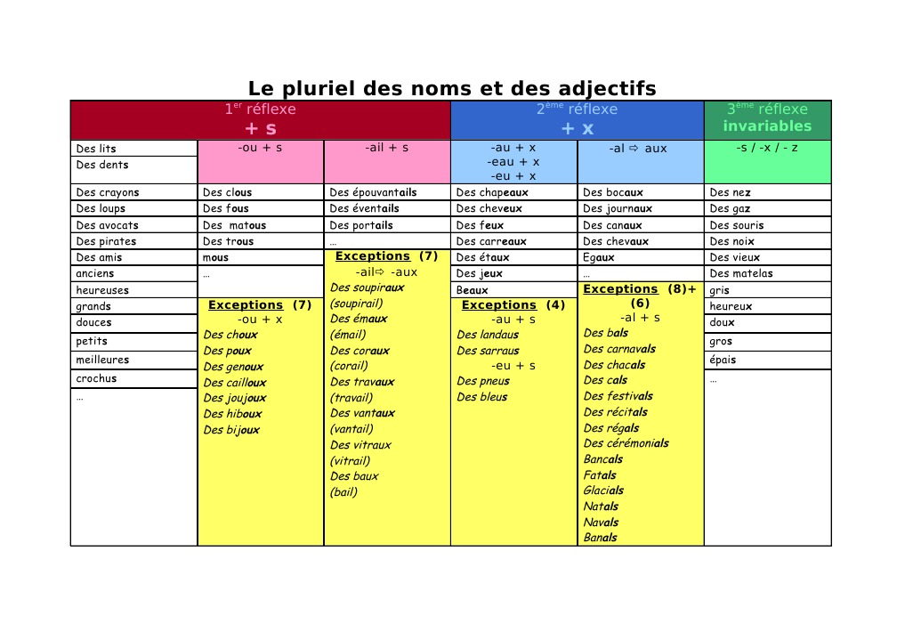 Pluriel Des Noms Tableau | PDF | Art verrier | Lunettes