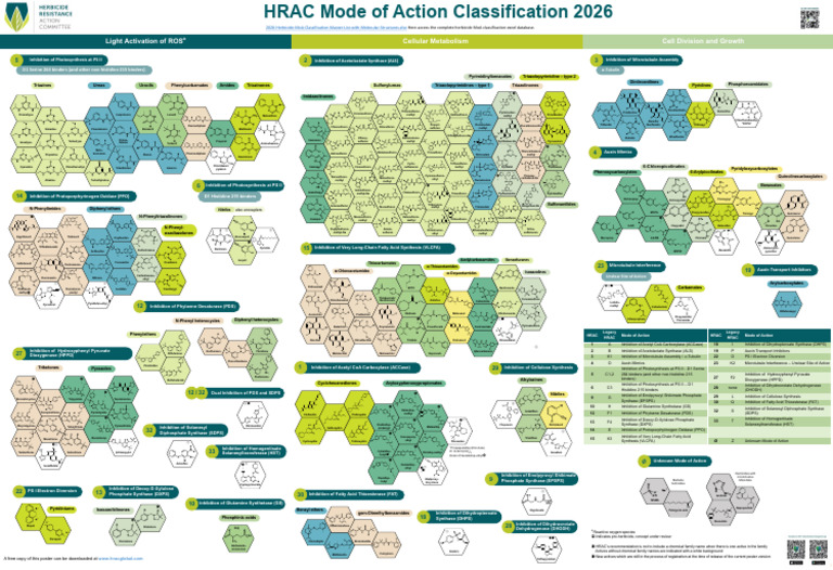 2026 Hrac Global Herbicide Moa Classification Poster | PDF | Biocides ...