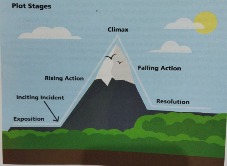 Stages of a Plot | PDF
