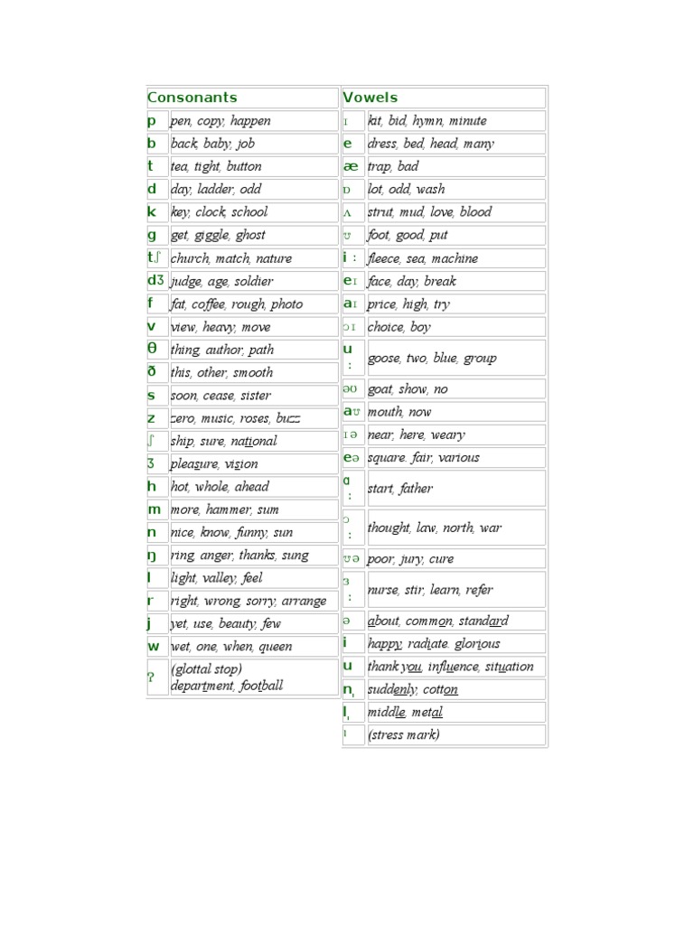 English Phonetic Sounds Guide | PDF
