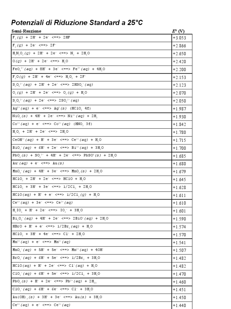 Tabelle Potenziali REDOX Ordine Potenziale Decrescente | PDF