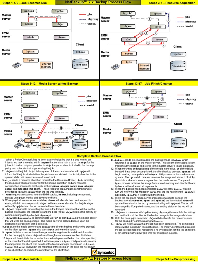 NBU 7.x Process Flow QRC - 1 | PDF | Backup | Computer Data Storage