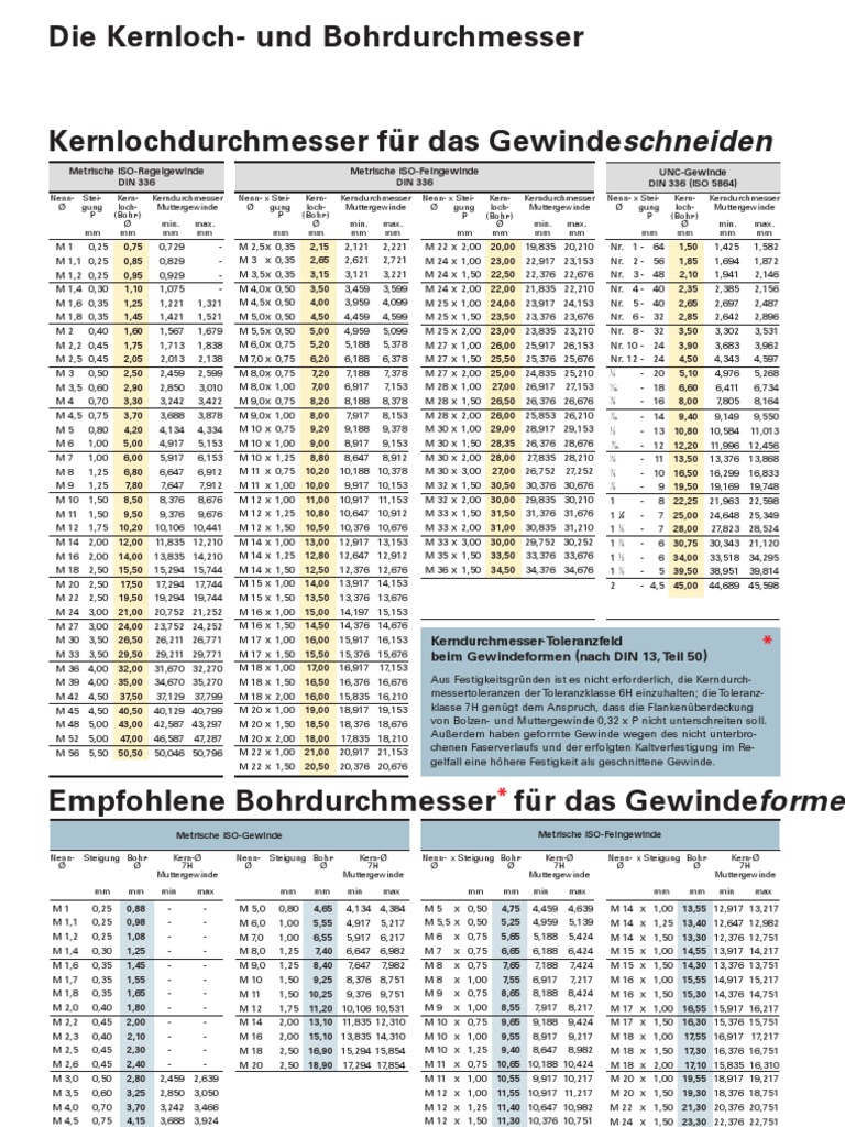 Allgemeines - Kernloch Bohrdurchmesser | PDF
