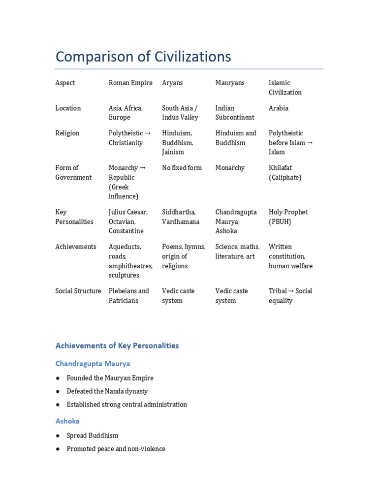 History - Comparison of All 4 Civilizations | PDF | Roman Empire