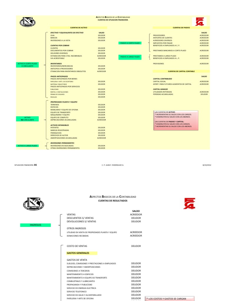 2 Clasificacion de Las Cuentas | Contabilidad | Business