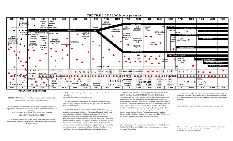 Trail of Blood Timeline | Baptists | Protestantism