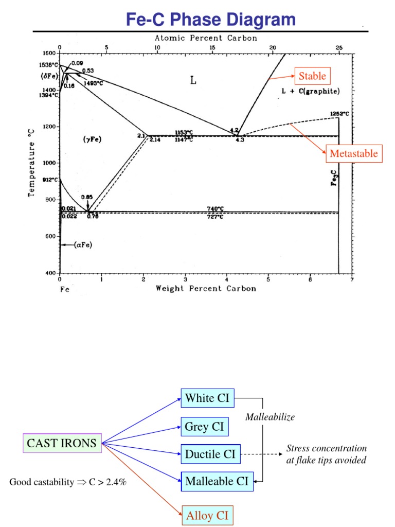 Cast Iron Flow Diagram Cast Irons