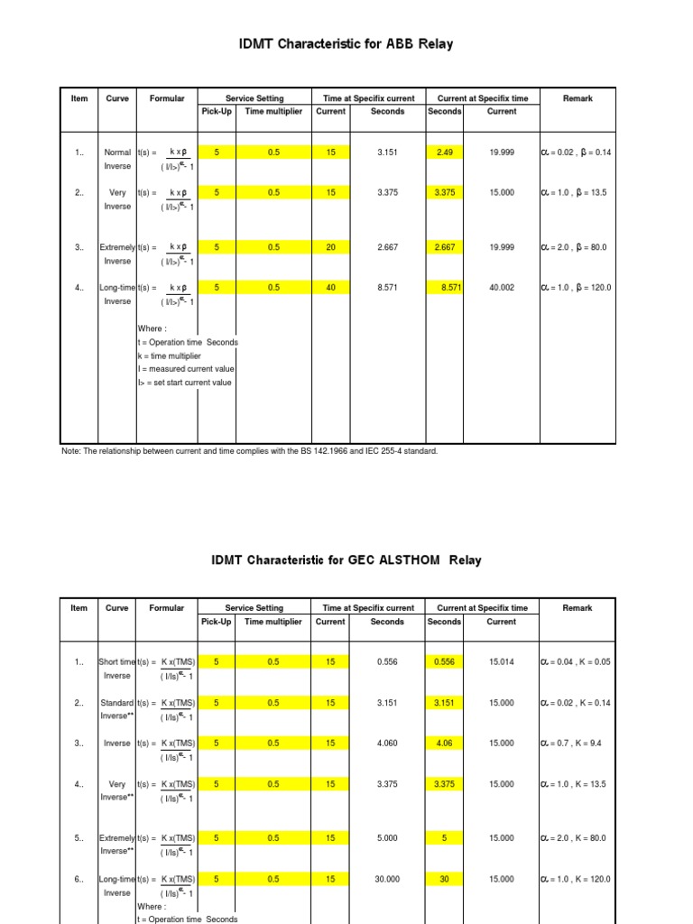 Idmt Curve | PDF | Teaching Methods & Materials