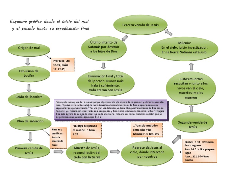 Esquema Gráfico Desde El Inicio Del Mal | PDF | Religión y espiritualidad