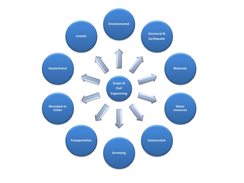Civil Engineering Scope Overview | PDF
