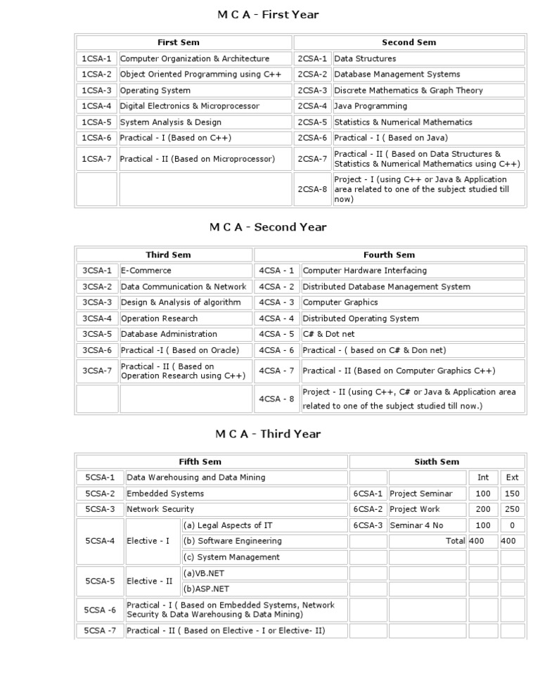 MCA Syllabus | PDF