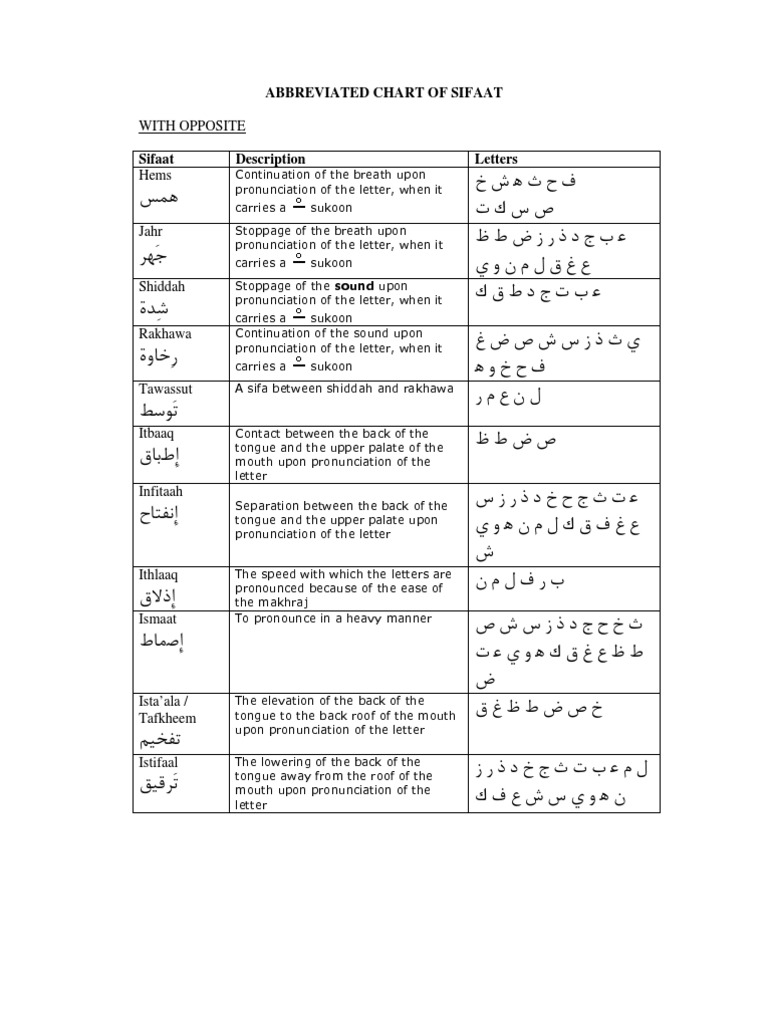 Tajweed Abbreviated Chart of Sifaat | PDF