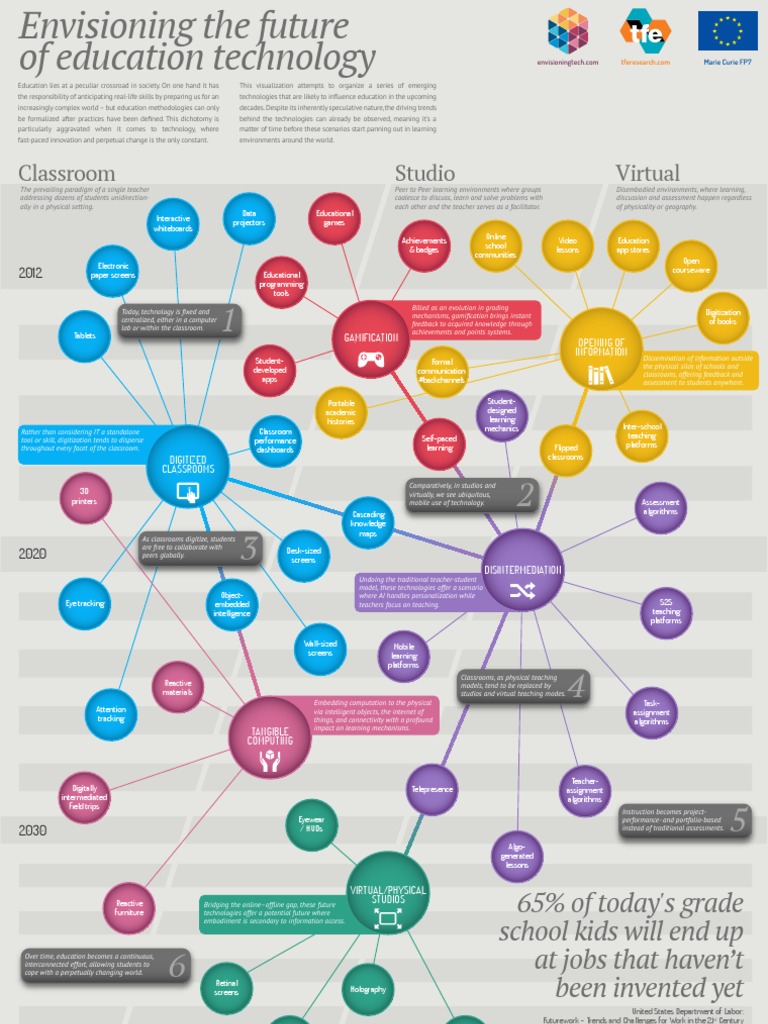 Future Trends in Education Technology | PDF