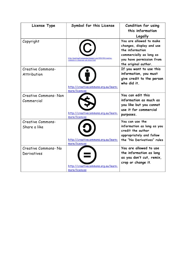 Creative Commons | PDF | Career & Growth | Computers