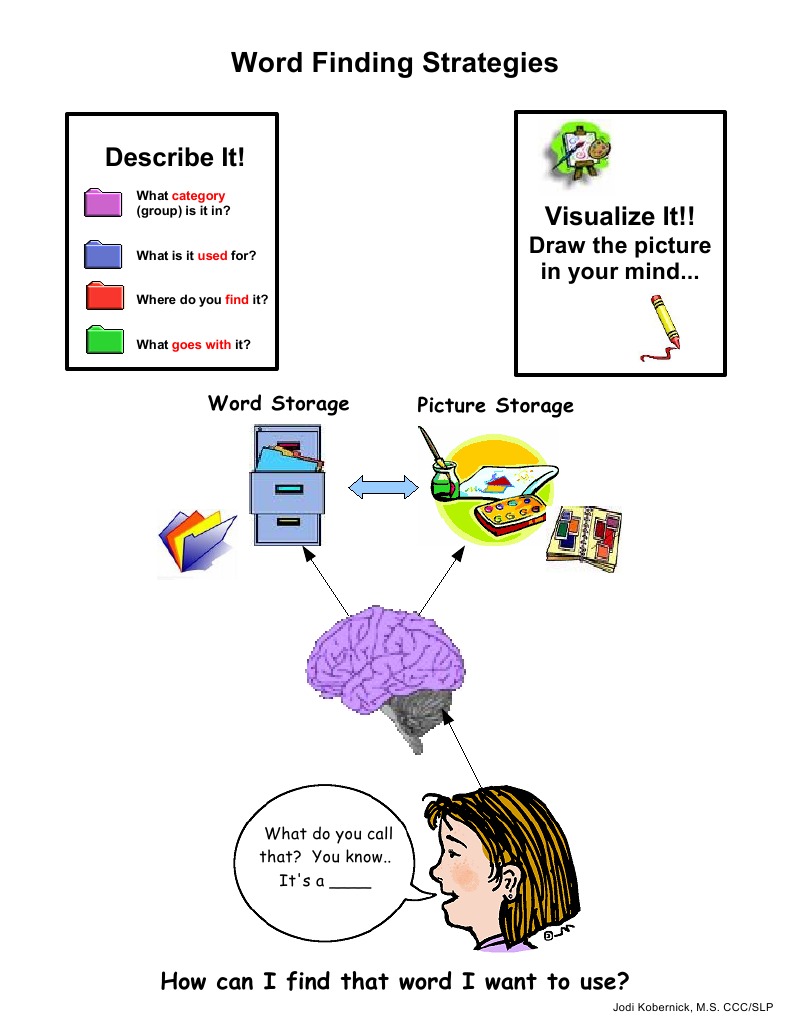 Word Finding Strategy Diagram | PDF