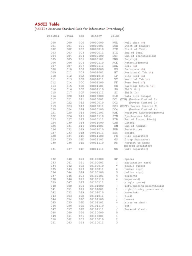Full ASCII Table | Codificaciones | Convenciones de nombres