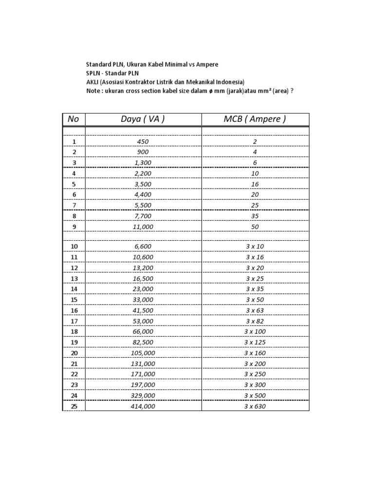 Tabel Daya PLN | PDF