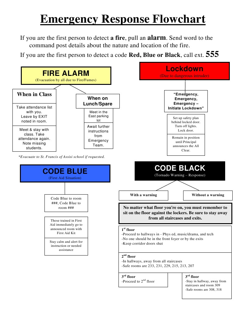 Emergency Response Flowcharty | PDF