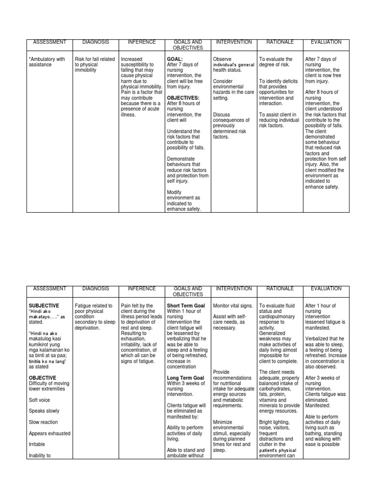 NCP Risk For Fall | Pain | Dehydration