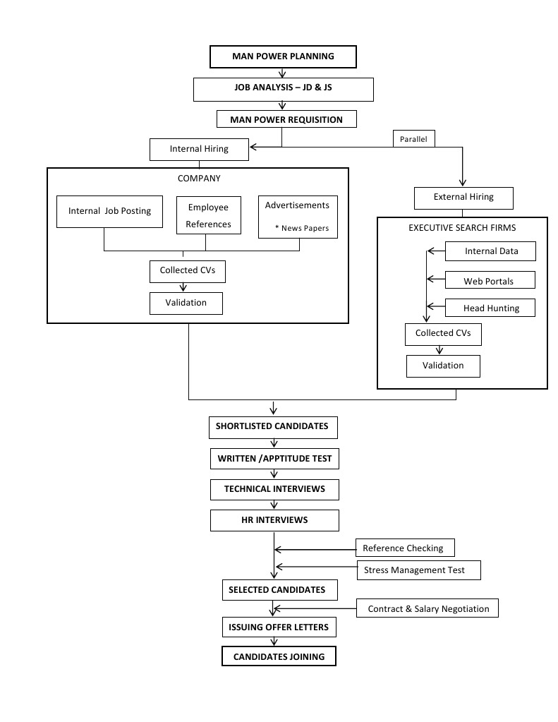 Manpower Recruitment Process Overview | PDF | Recruitment | Human ...