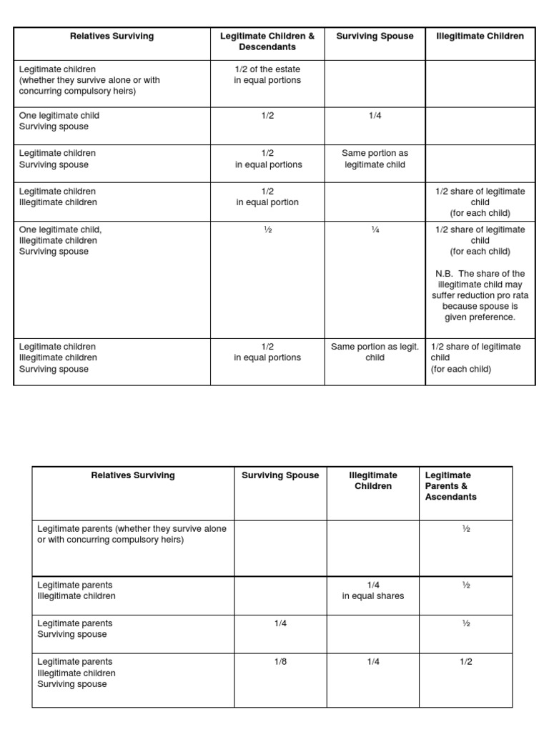 Intestate Succession and Legitime Shares | PDF