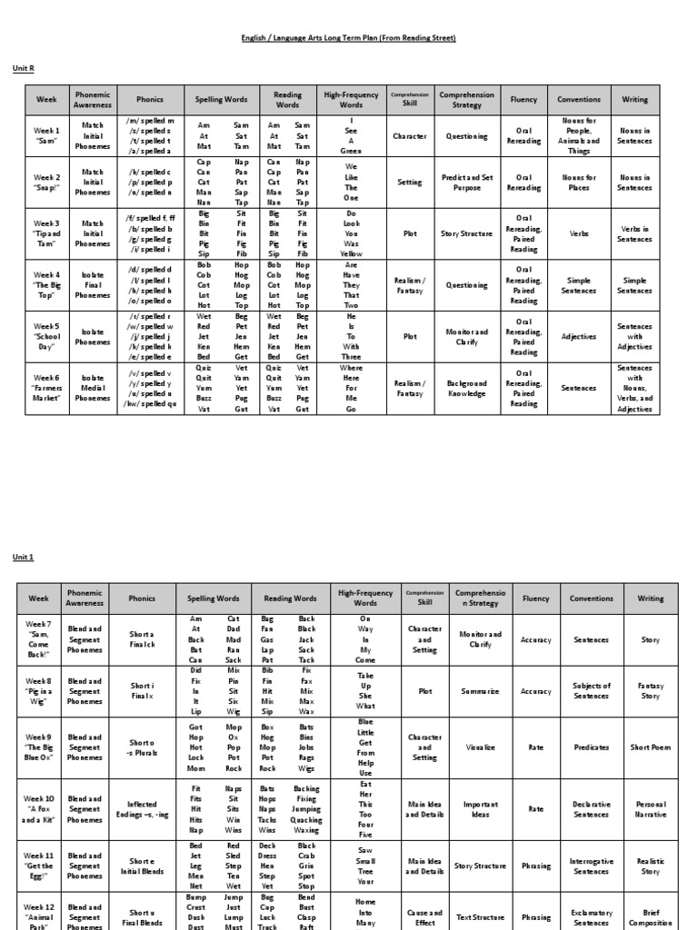 Reading Street Curriculum Overview | PDF | Phonics | Phoneme