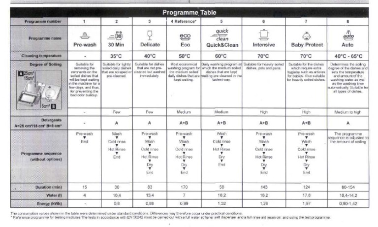 BEKO Dishwasher - Programs Table | PDF