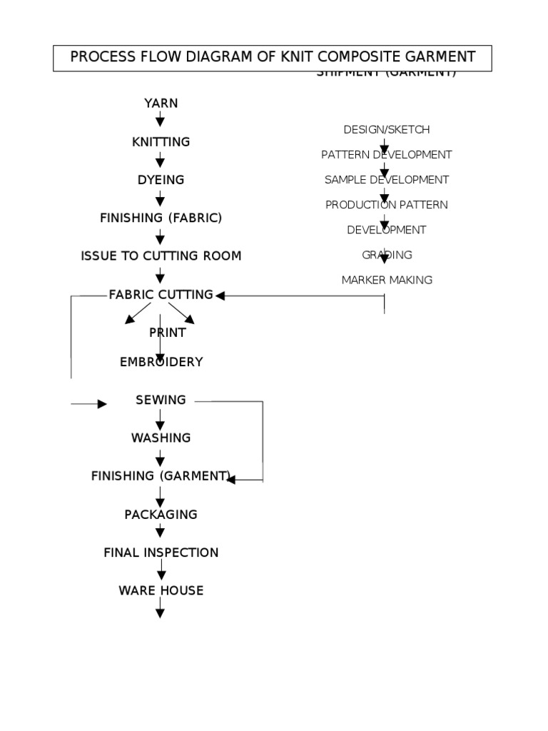 Production, Collected (Process Flow Diagrame) | PDF | Sewing | Sewing ...