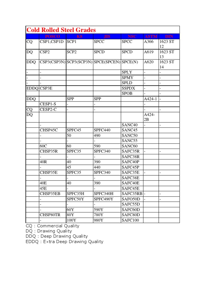 Cold Rolled Steel Grades Overview | PDF