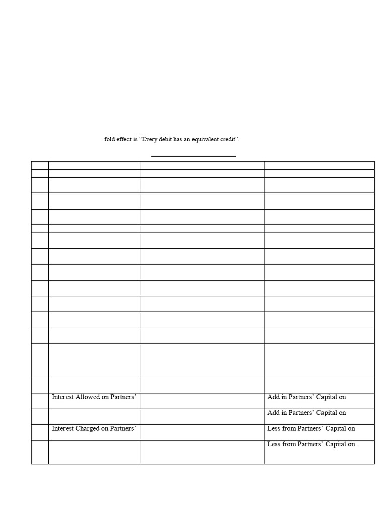 4. B.com. Sem I Final Accounts Practical Problems | PDF | Debits And ...