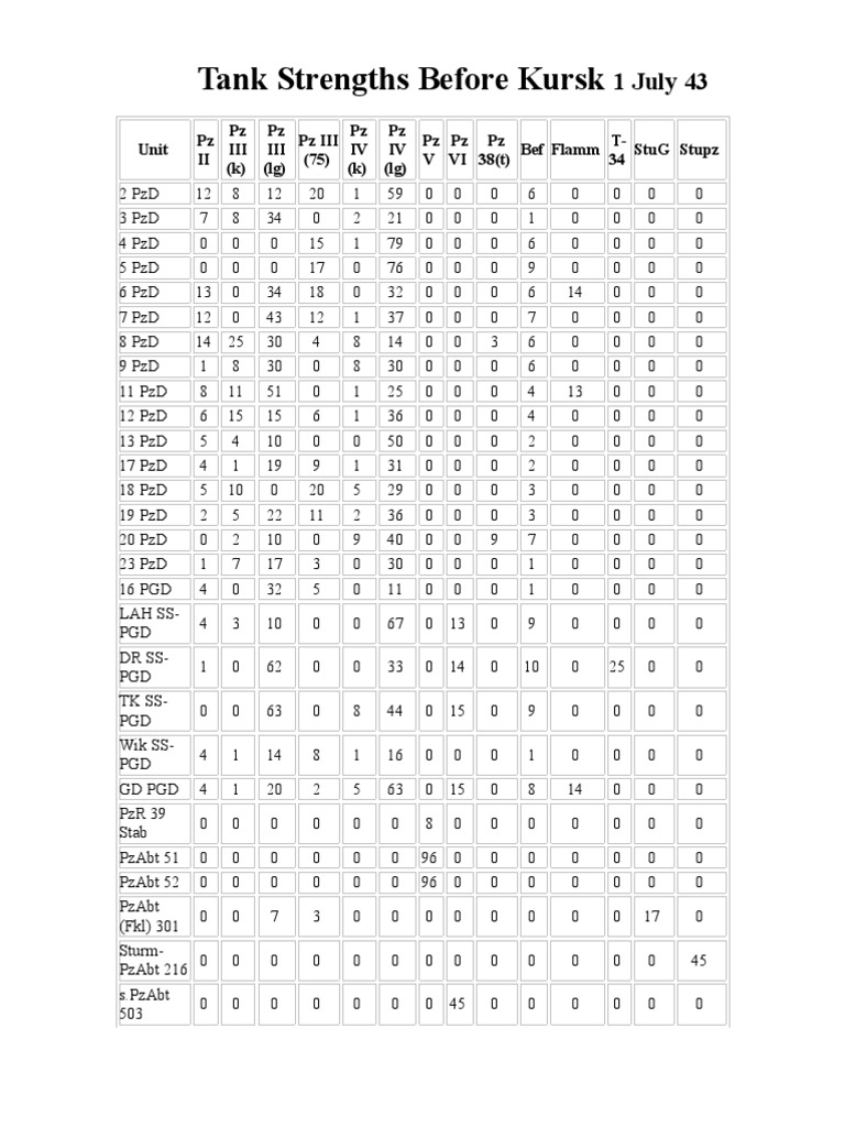 Panzer Strengths Before Kursk 1943 | PDF