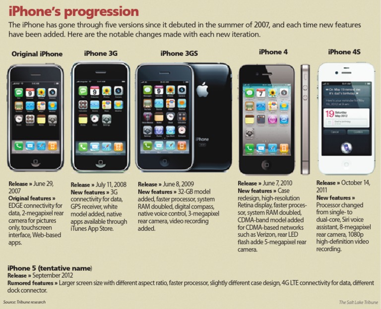 Iphone Progression | PDF