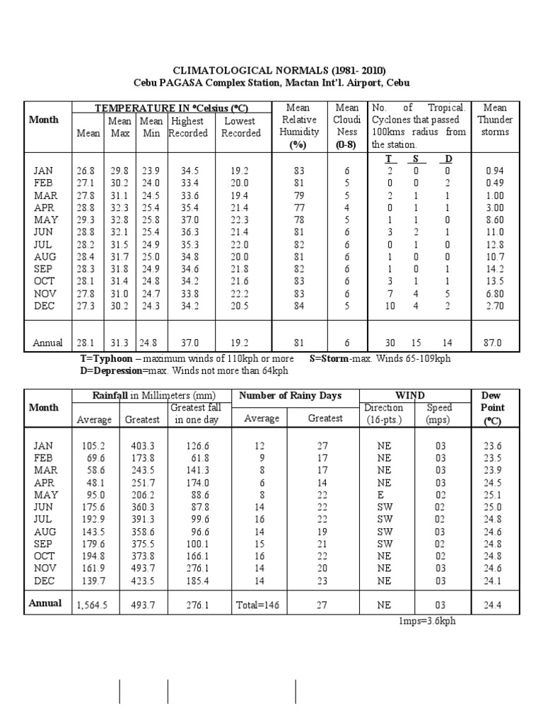 PAG-ASA CLIMATOLOGICAL NORMALS | Meteorology | Atmospheric Sciences ...